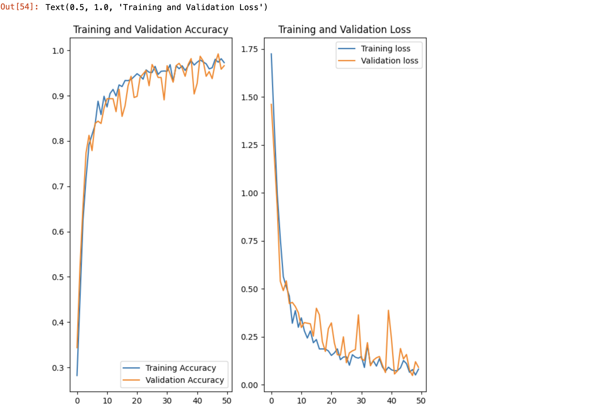 Chart, histogramDescription automatically generated